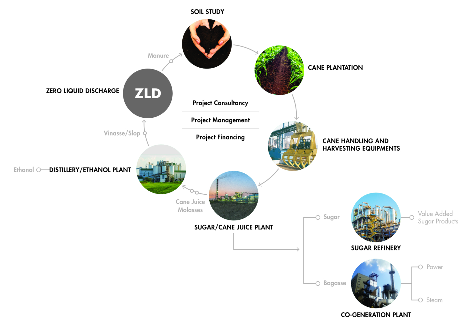 Trusted Turnkey Sugar & Ethanol Plant Manufacturers - Uttamenergy Limited