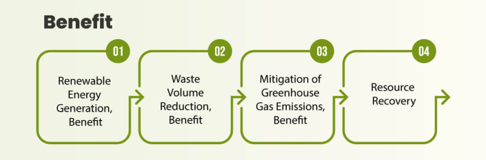 Benefits & Challanges of Waste-to-Energy Technologies